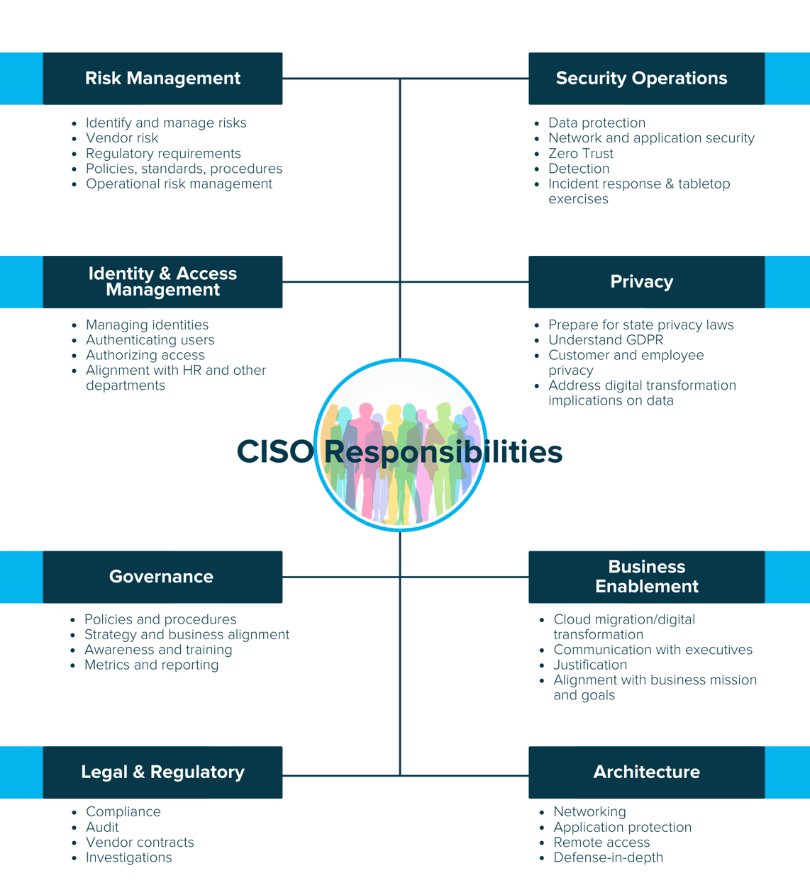 CISO Responsibilities