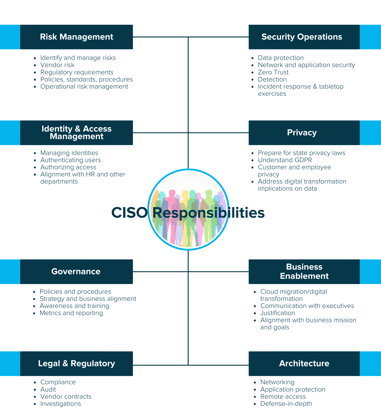 CISO Responsibilities