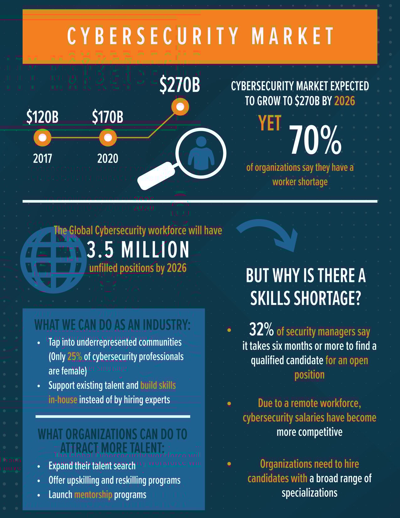 The Cybersecurity Talent Market (2023)