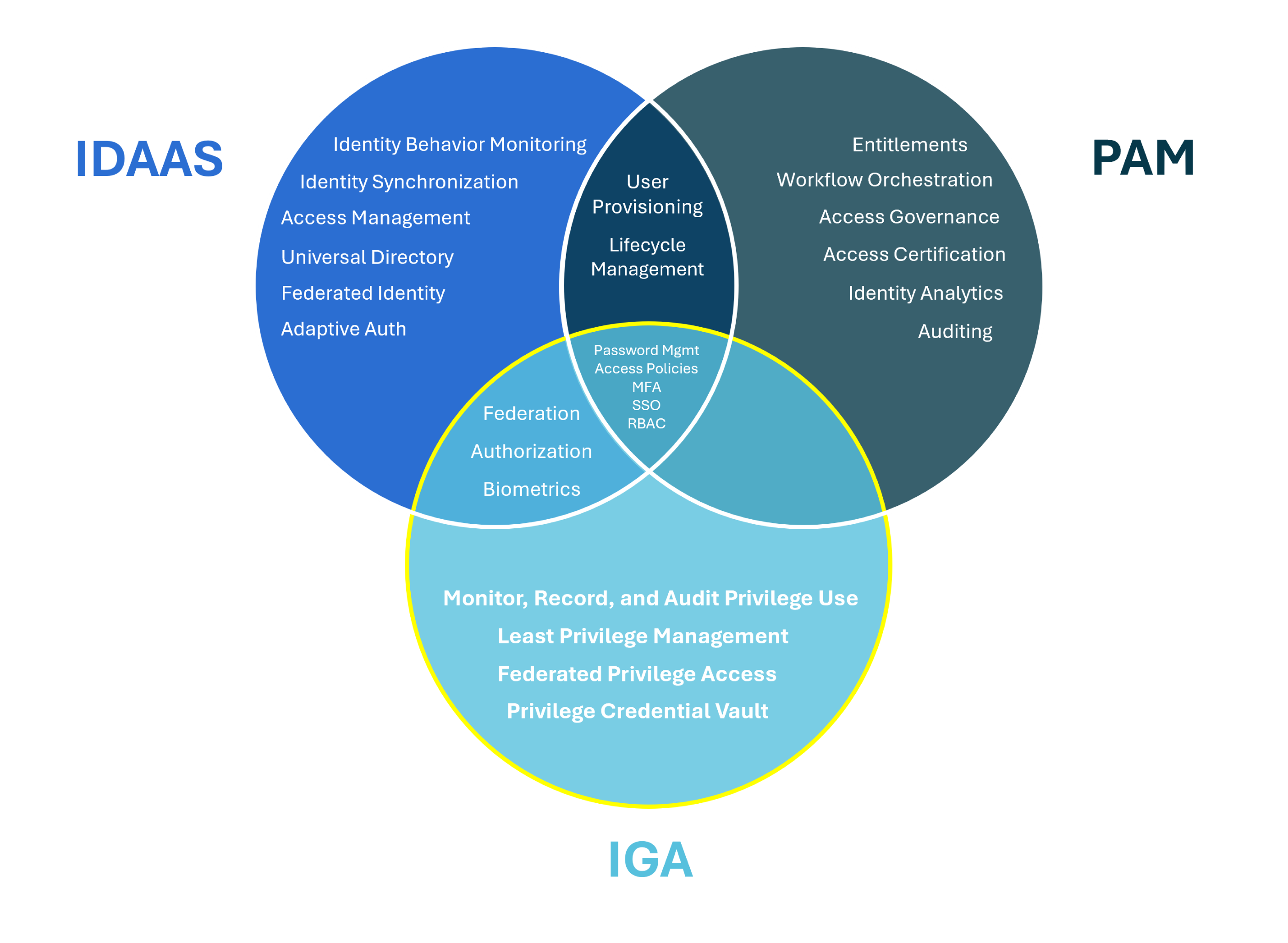 The Triangle of IDAM: IGA (Part 1)