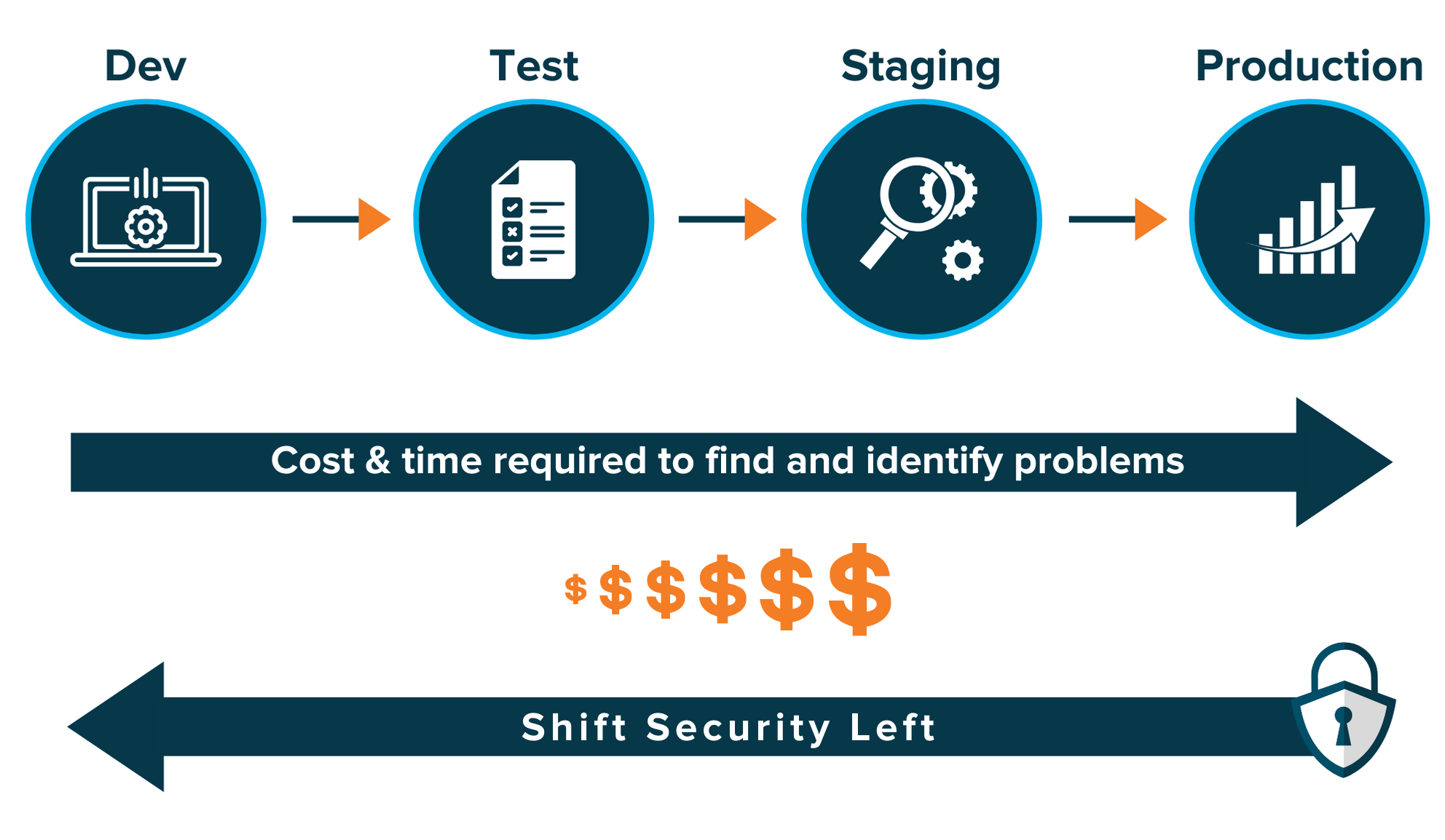 Shift Left: The Rise of DevSecOps